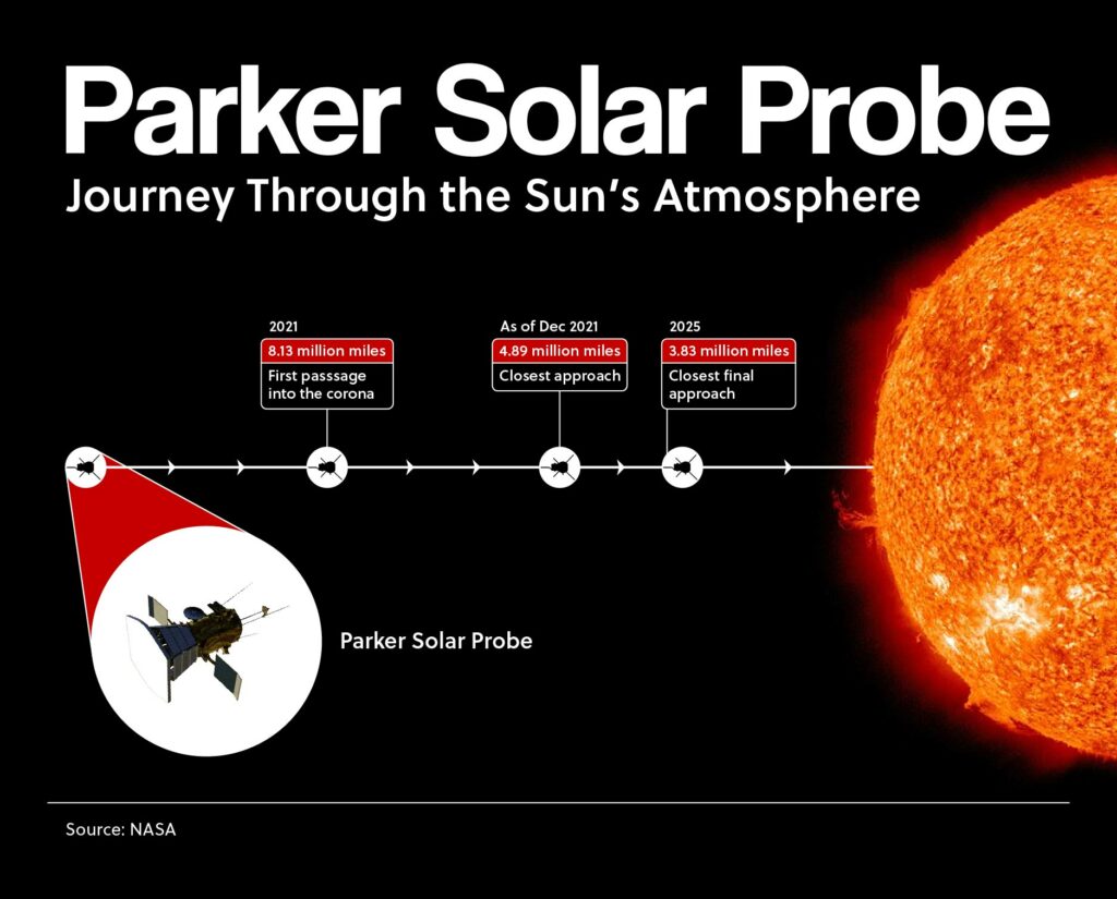 Solar Probe Sets Record Closer to the Sun